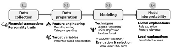 Explainable AI for Psychological Profiling from Behavioral Data: An ...