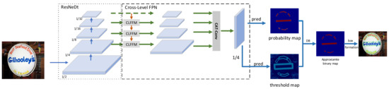 CSFF-Net: Scene Text Detection Based on Cross-Scale Feature Fusion