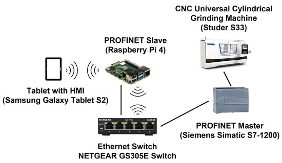 Ubiquitous Control of a CNC Machine: Proof of Concept for Industrial ...