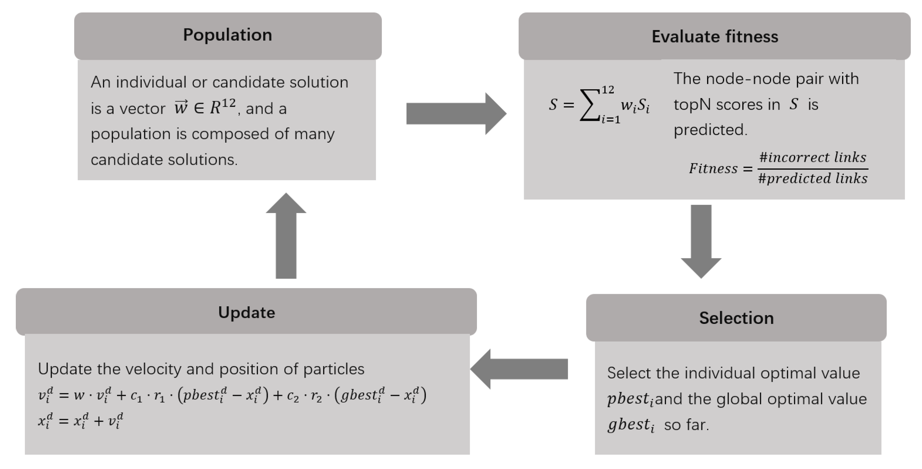 Parallel Particle Swarm Optimization Based on Spark for Academic Paper Co-Authorship Prediction