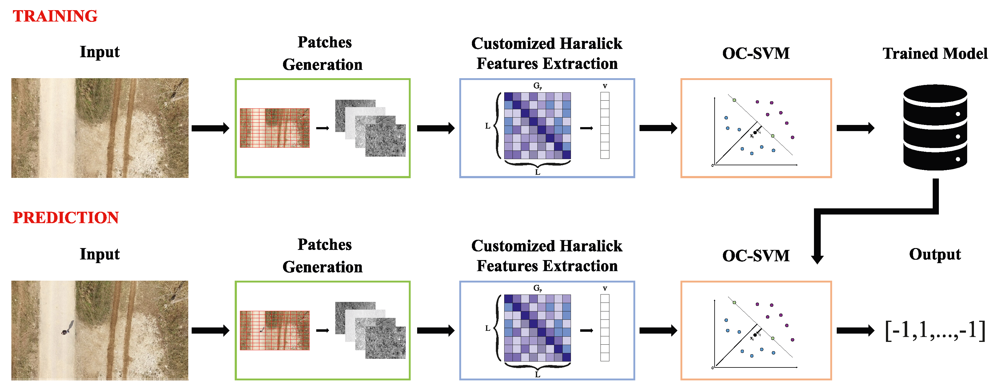 Low-Altitude Aerial Video Surveillance via One-Class SVM Anomaly ...