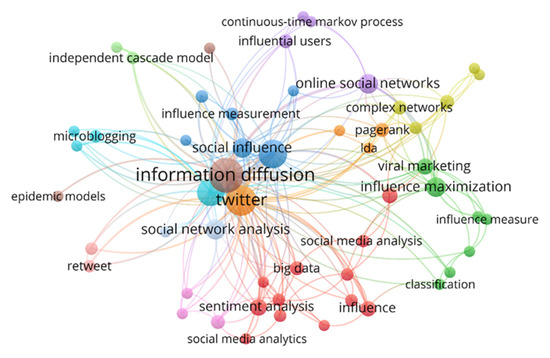 Information Diffusion Model in Twitter: A Systematic Literature Review