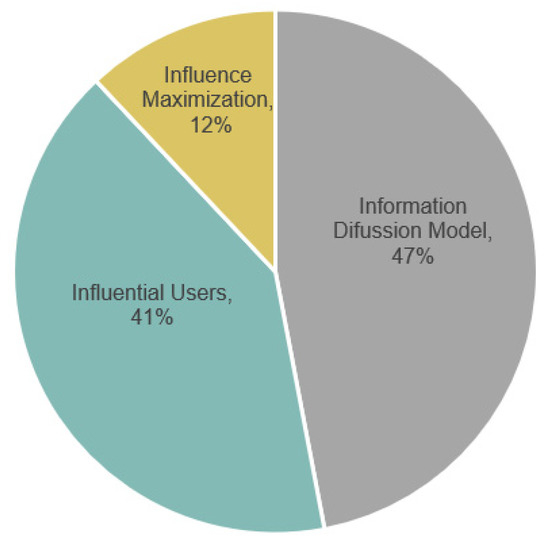 Information Diffusion Model in Twitter: A Systematic Literature Review