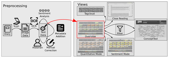 Information | Special Issue : Visual Text Analysis in Digital Humanities