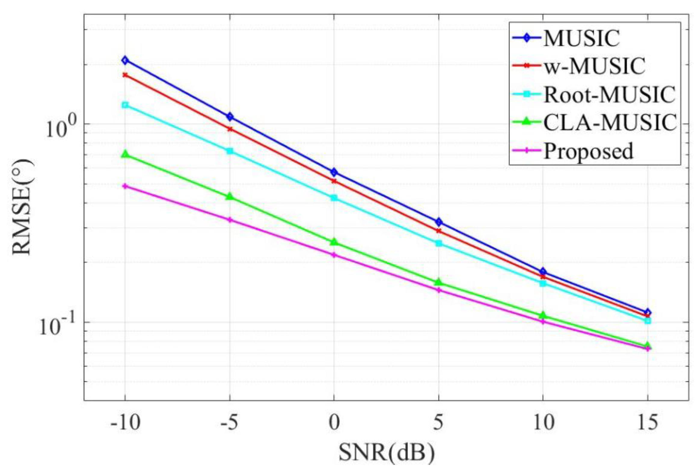 DOA Estimation Algorithm for Reconfigurable Intelligent Surface Co-Prime Linear Array Based on ...