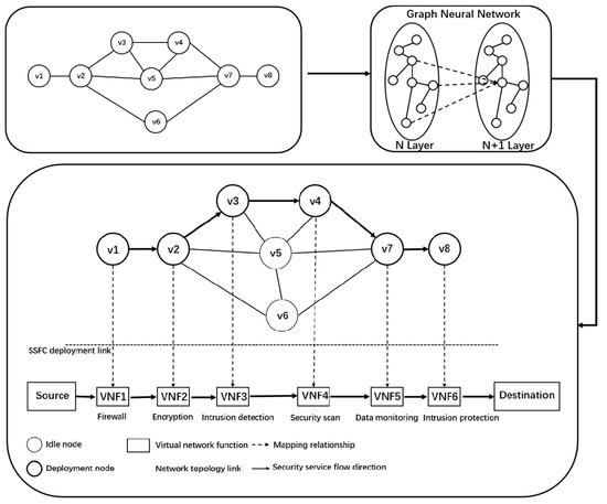 Security Service Function Chain Based On Graph Neural Network