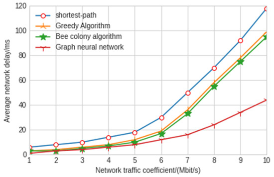 Security Service Function Chain Based On Graph Neural Network 3077