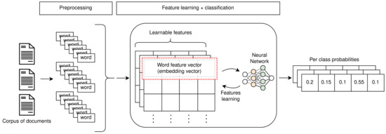 Information | Free Full-Text | A Survey on Text Classification ...