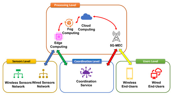 A New Edge Computing Architecture for IoT and Multimedia Data Management