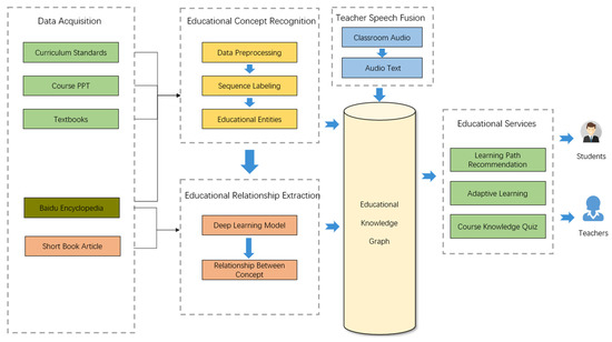 MEduKG: A Deep-Learning-Based Approach for Multi-Modal Educational ...