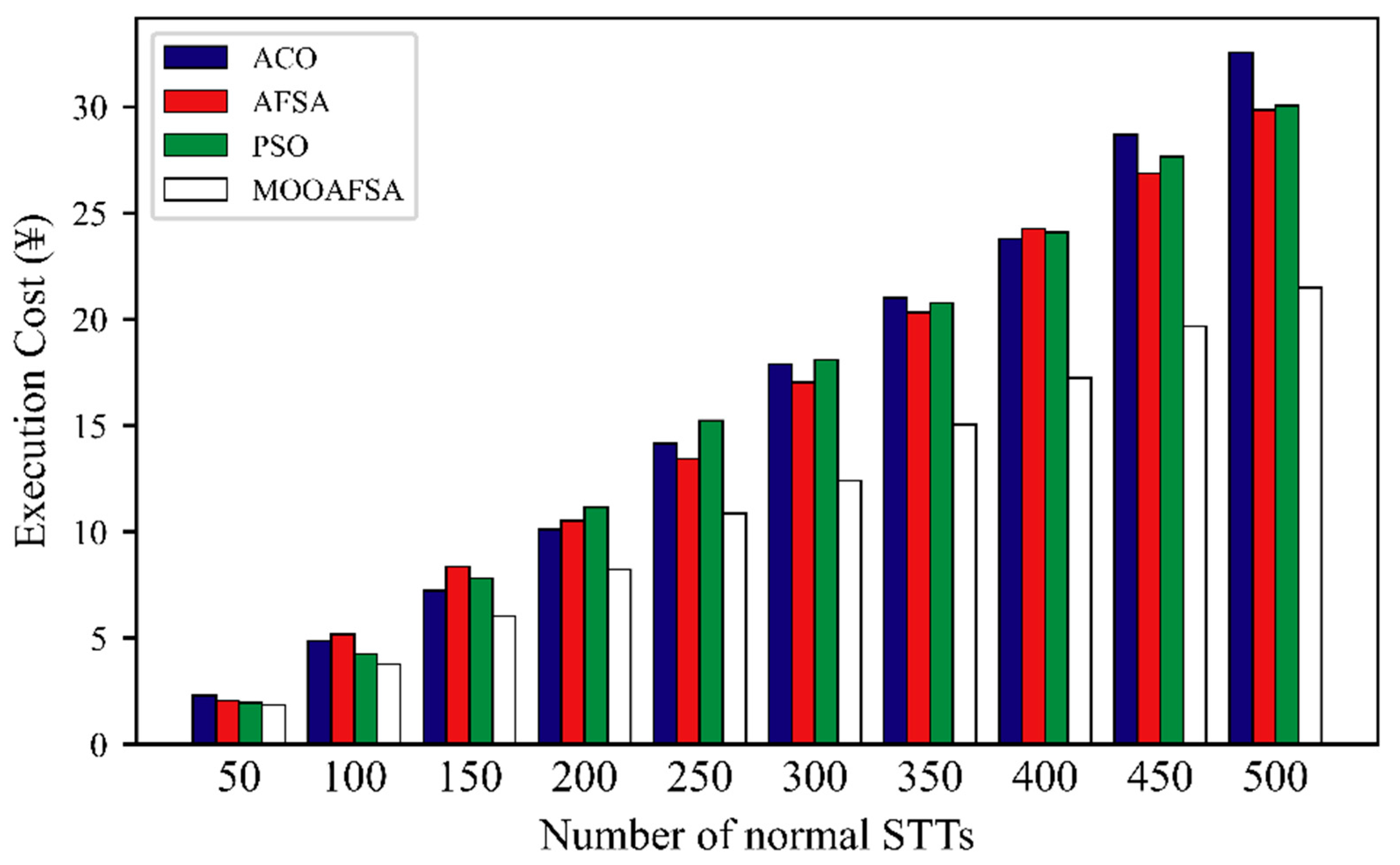 Multi Objective Optimization Of A Task Scheduling Algorithm For A Secure Cloud