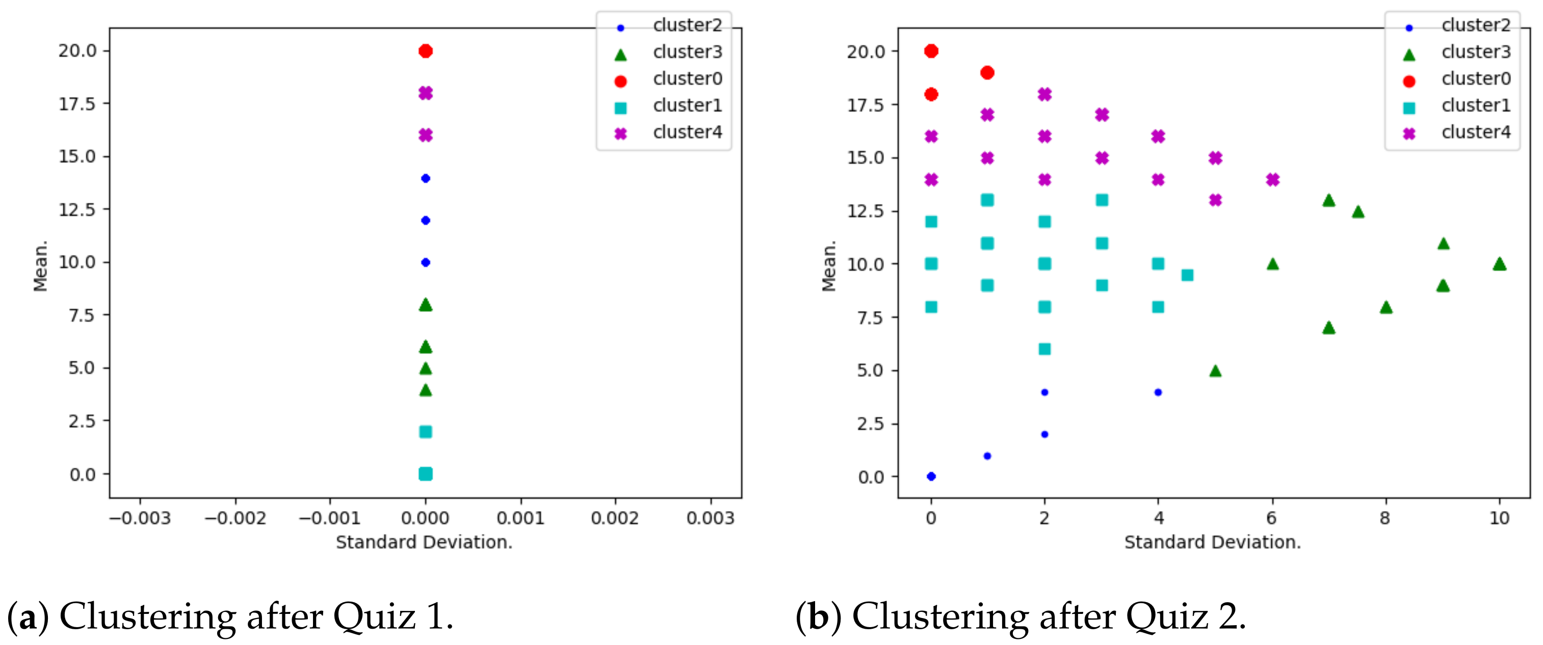 Detecting Learning Patterns in Tertiary Education Using K-Means Clustering