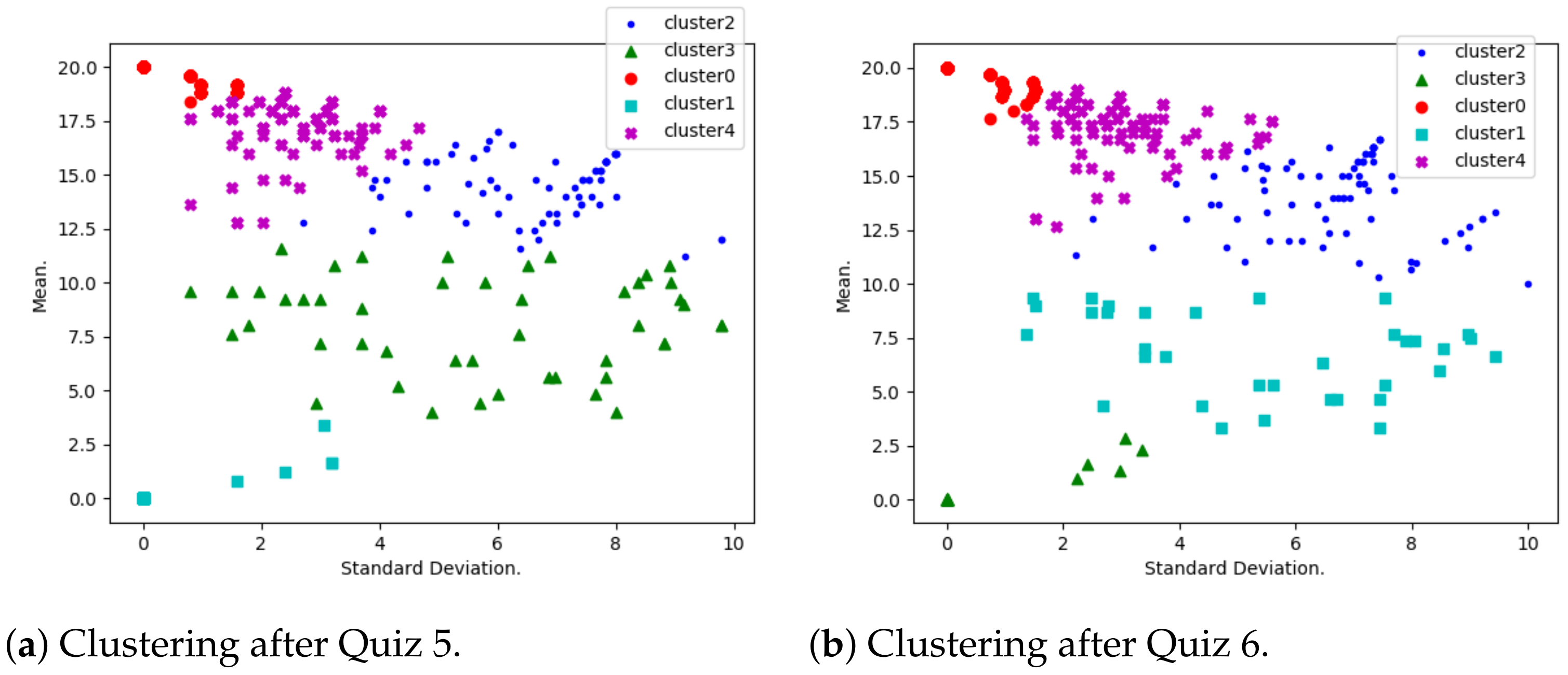 Detecting Learning Patterns in Tertiary Education Using K-Means Clustering