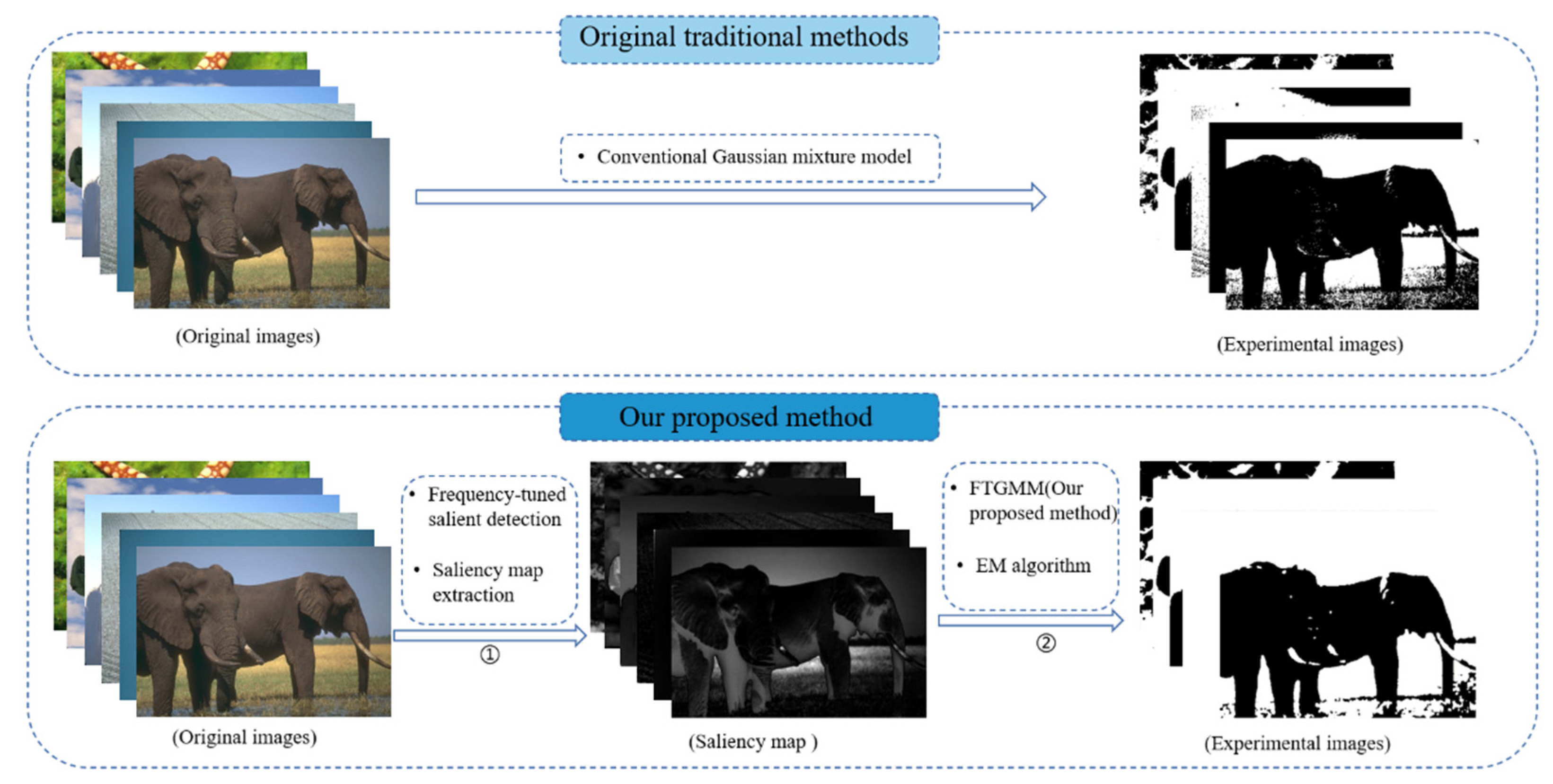 Robust Segmentation Based on Salient Region Detection Coupled Gaussian Mixture Model