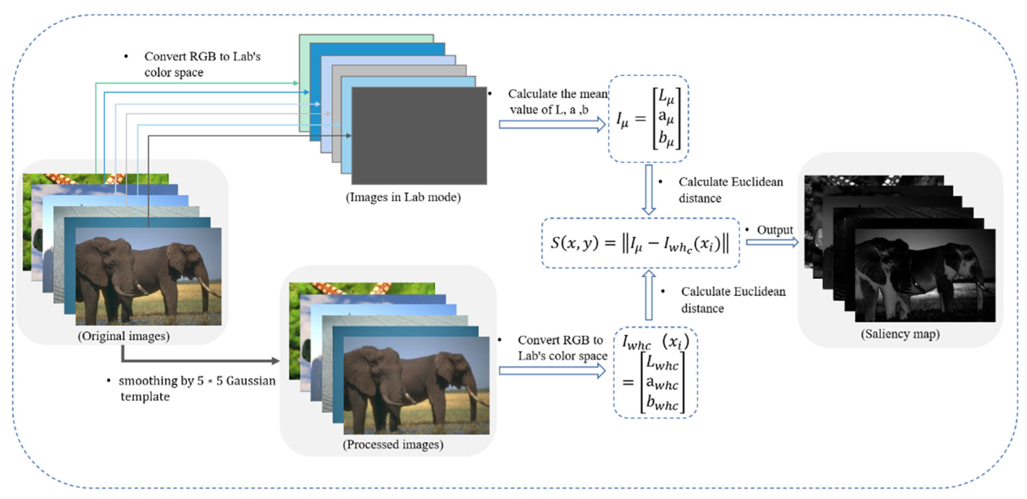 Robust Segmentation Based on Salient Region Detection Coupled Gaussian Mixture Model