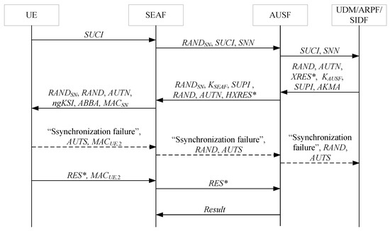 Information | Free Full-Text | 5G-IPAKA: An Improved Primary ...