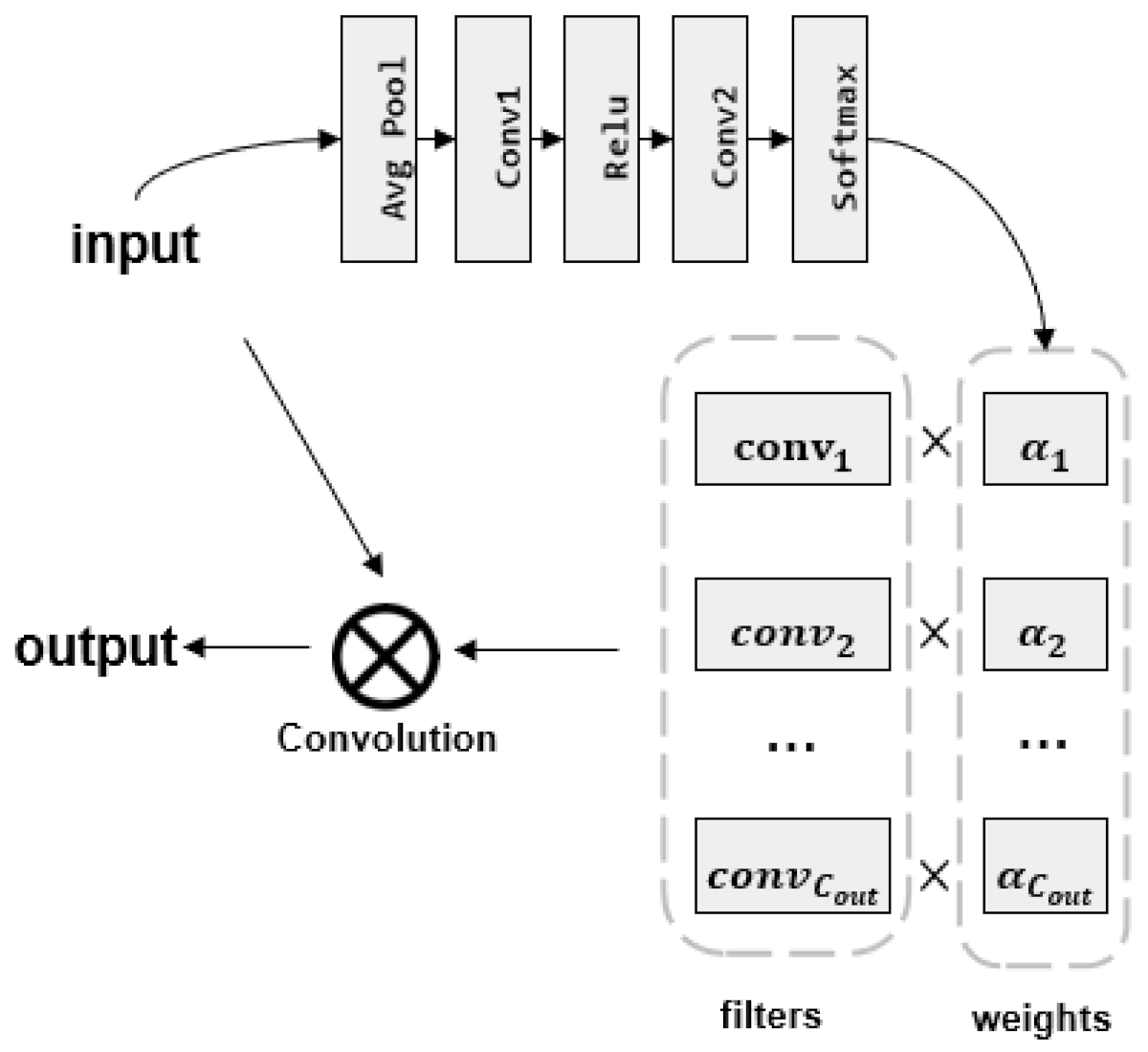 A Dynamic Convolutional Network-Based Model for Knowledge Graph Completion