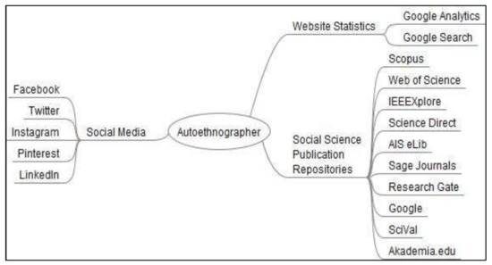 Autoethnography on Researcher Profile Cultivation
