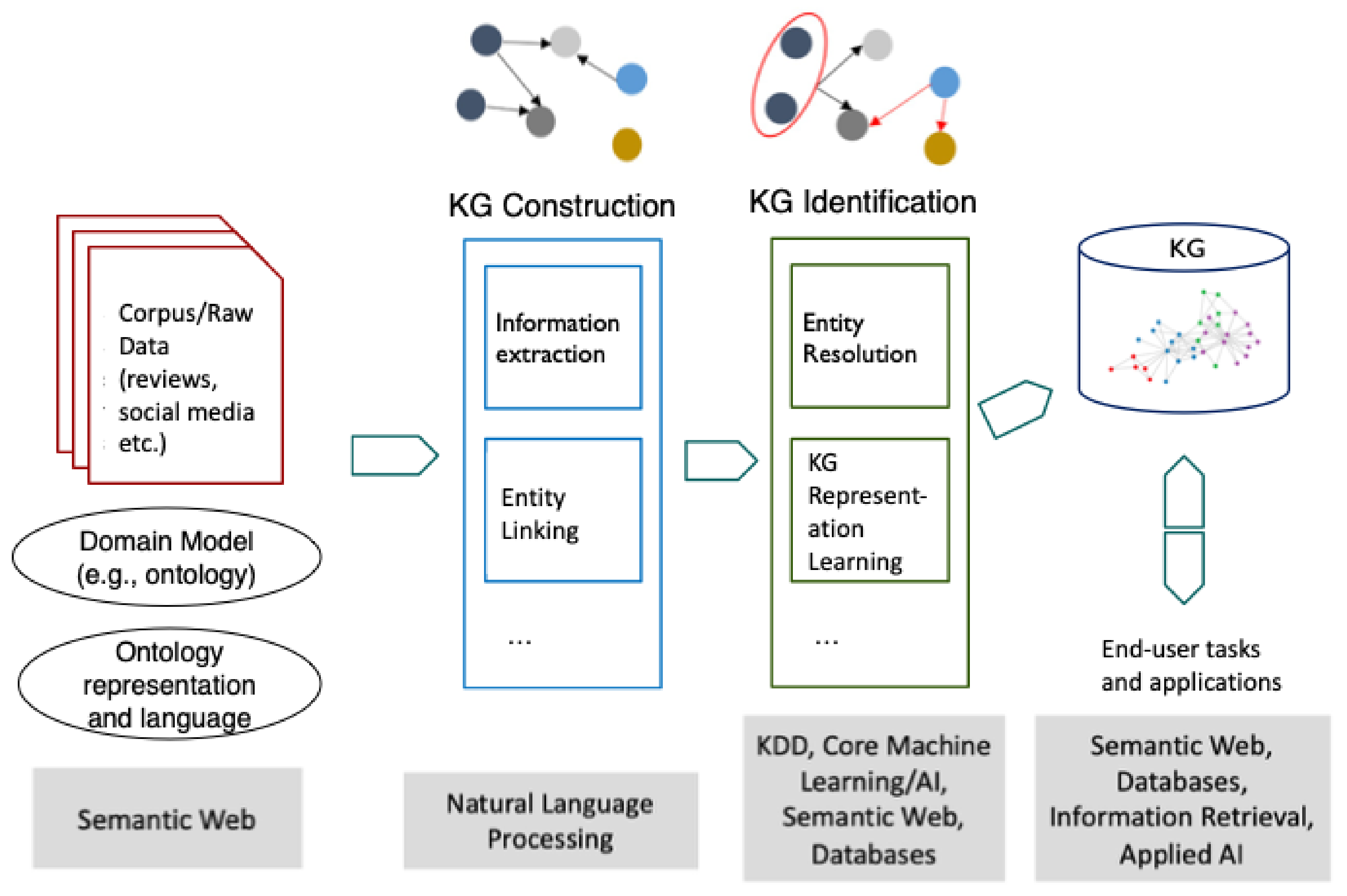 Information | Free Full-Text | Knowledge Graphs: A Practical Review of ...