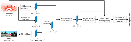 A LiDAR–Camera Fusion 3D Object Detection Algorithm
