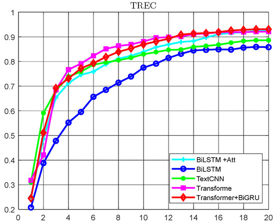 Attention-Based Transformer-BiGRU for Question Classification