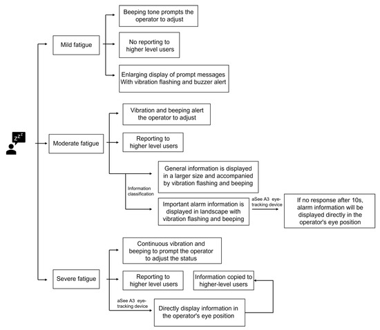 A Real-Time Fatigue Sensing and Enhanced Feedback System