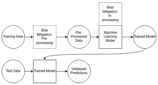 Bias Discovery in Machine Learning Models for Mental Health