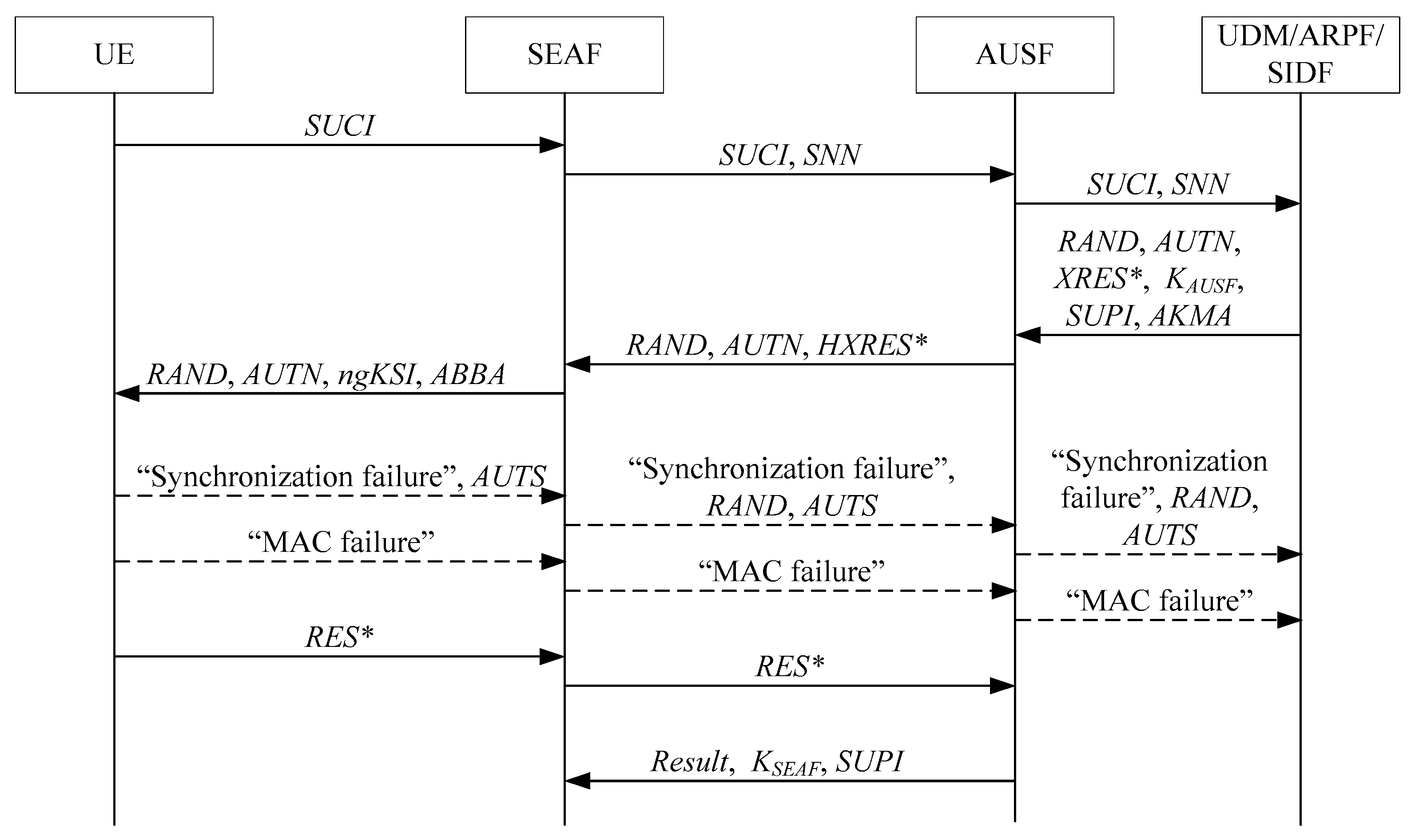 Information Free Full Text 5gaka Lcco A Secure 5g Authentication And Key Agreement Protocol