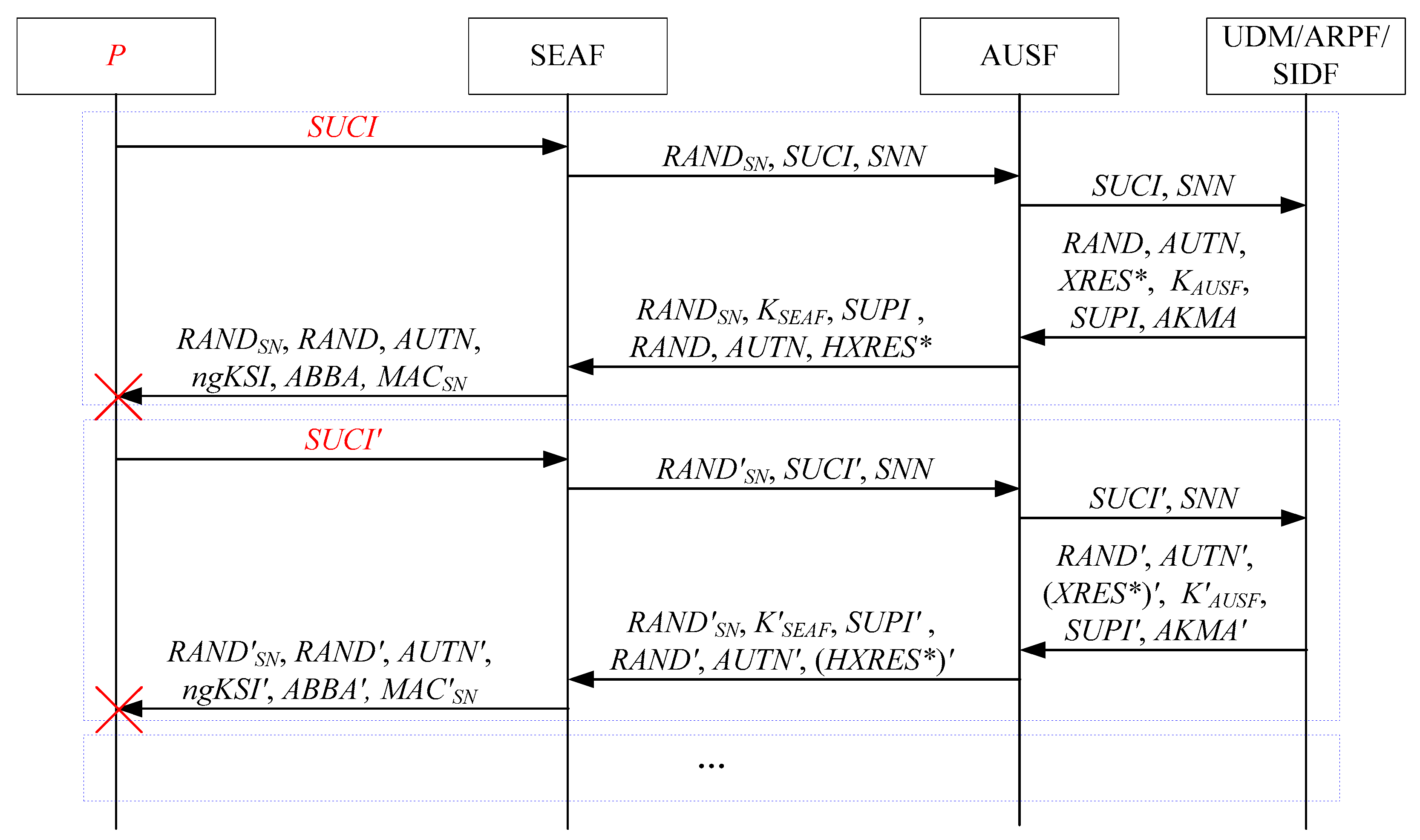 Information Free Full Text 5gaka Lcco A Secure 5g Authentication And Key Agreement Protocol