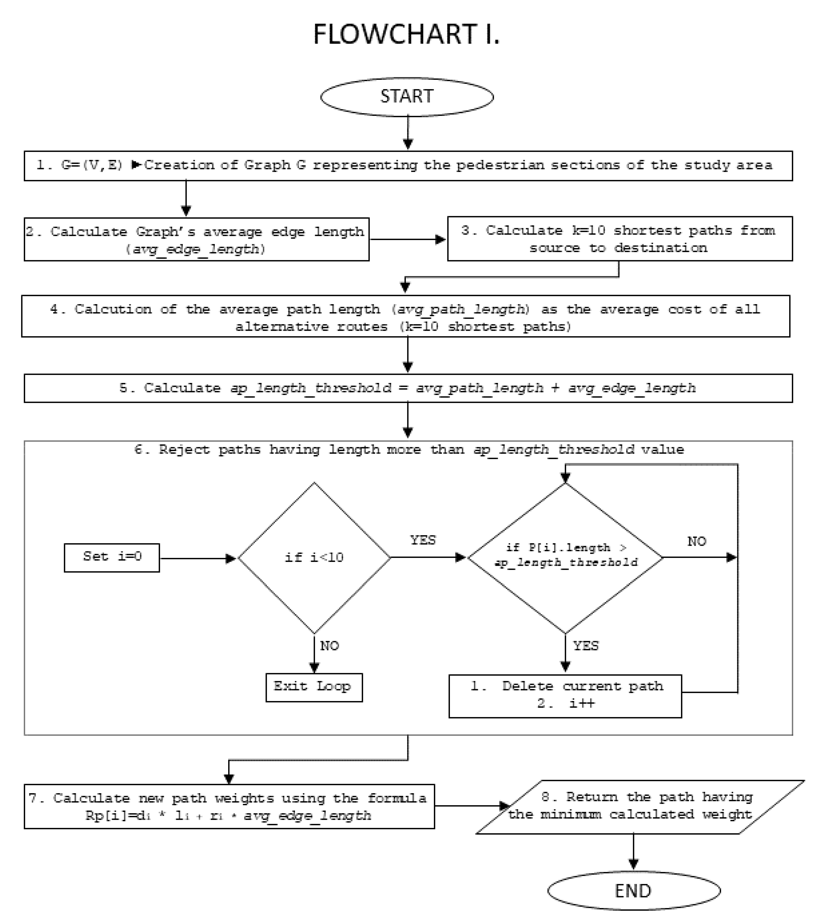 Shortest Path Algorithms for Pedestrian Navigation Systems