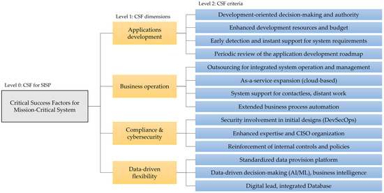 Critical Success Factors Evaluation by Multi-Criteria Decision-Making ...