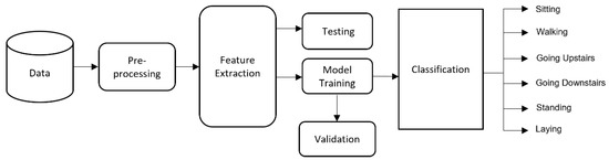 Information | Free Full-Text | Human Activity Recognition for Elderly ...