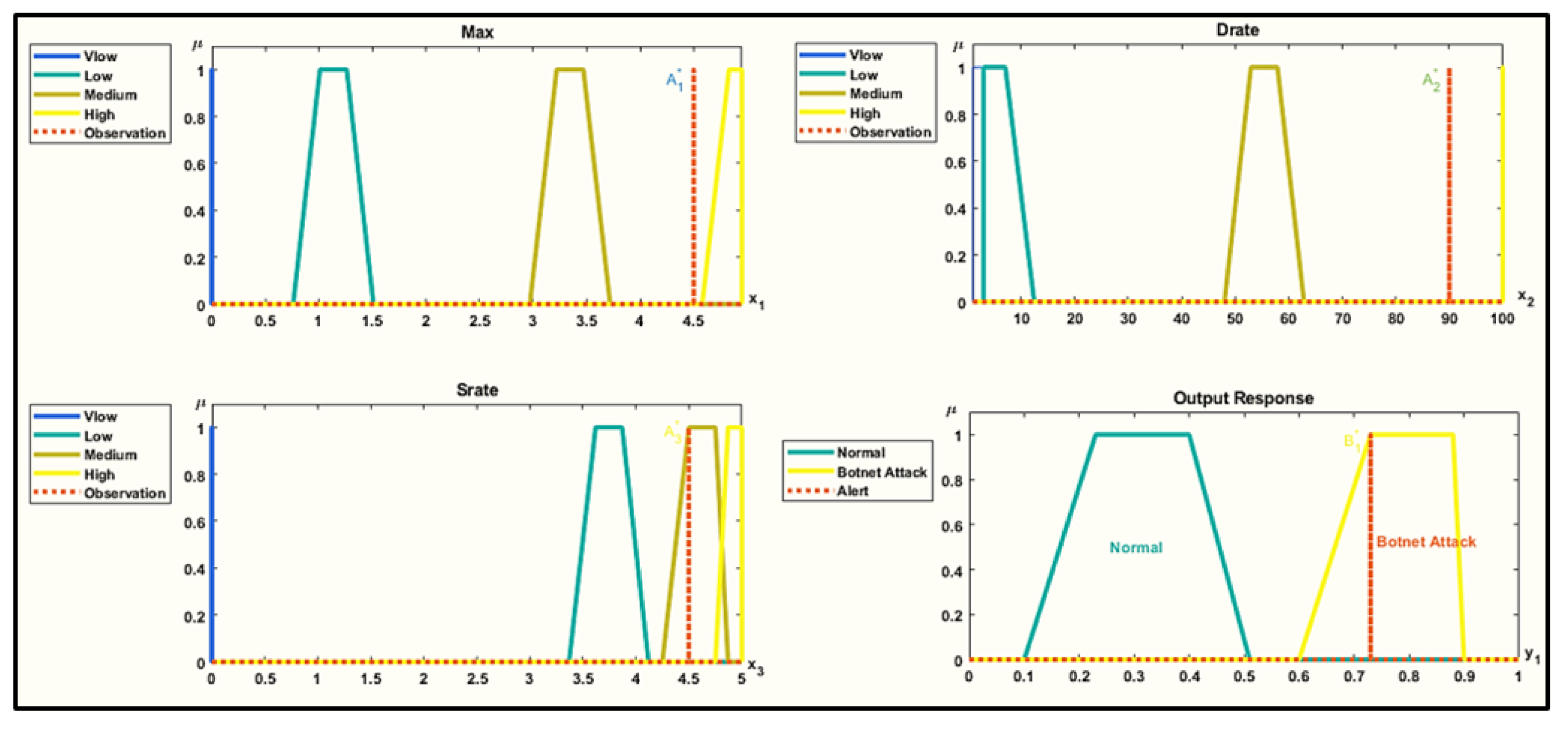 An Accurate Detection Approach for IoT Botnet Attacks Using Interpolation Reasoning Method