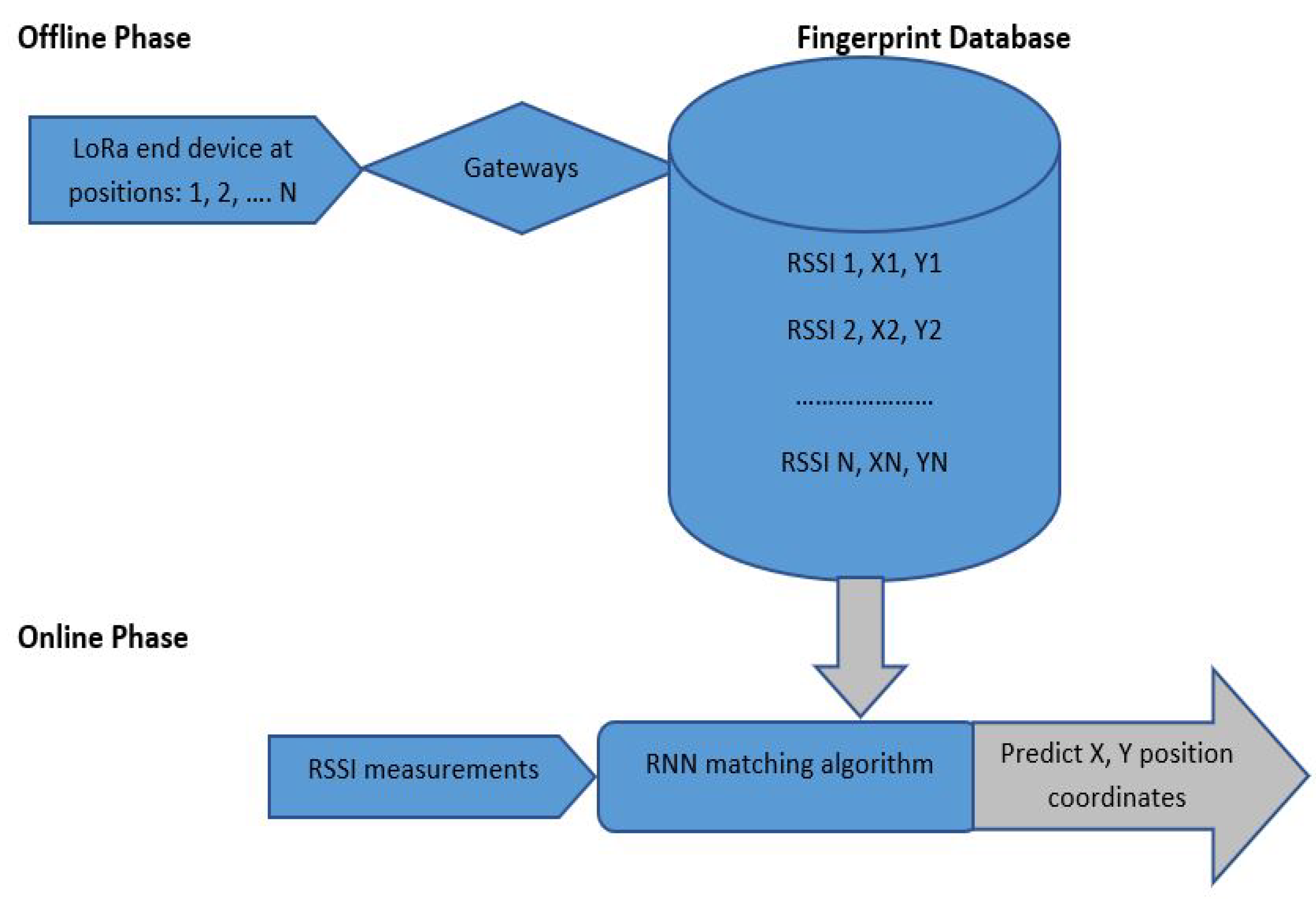 LoRaWAN Based Indoor Localization Using Random Neural Networks