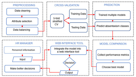Information | Free Full-Text | Incorporating a Machine Learning Model into a Web-Based ...