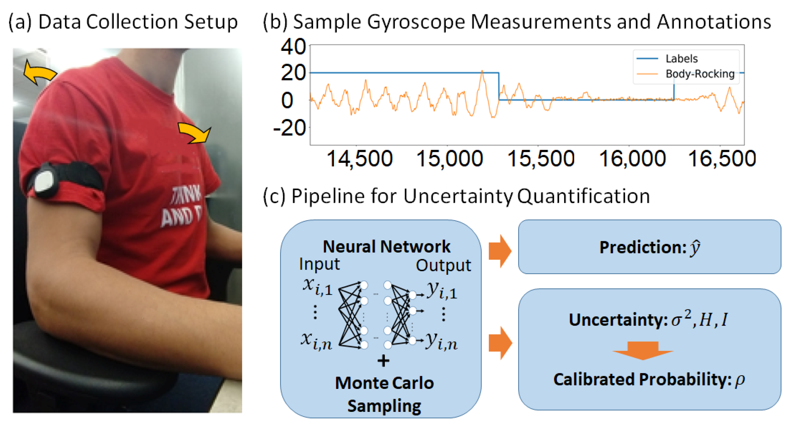 Improving Performance and Quantifying Uncertainty of Body-Rocking Detection Using Bayesian ...