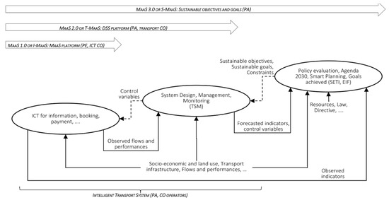 Sustainable Mobility as a Service: Framework and Transport System Models