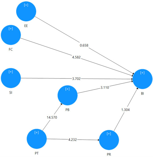 Information | Free Full-Text | Drivers Influencing the Adoption ...