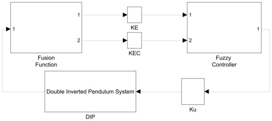 Information | Free Full-Text | Design of a Fuzzy Logic Controller for ...