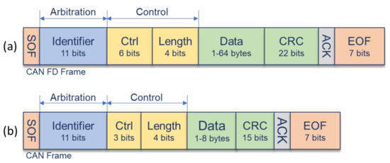 Information | Free Full-Text | PUF-Based Post-Quantum CAN-FD Framework ...