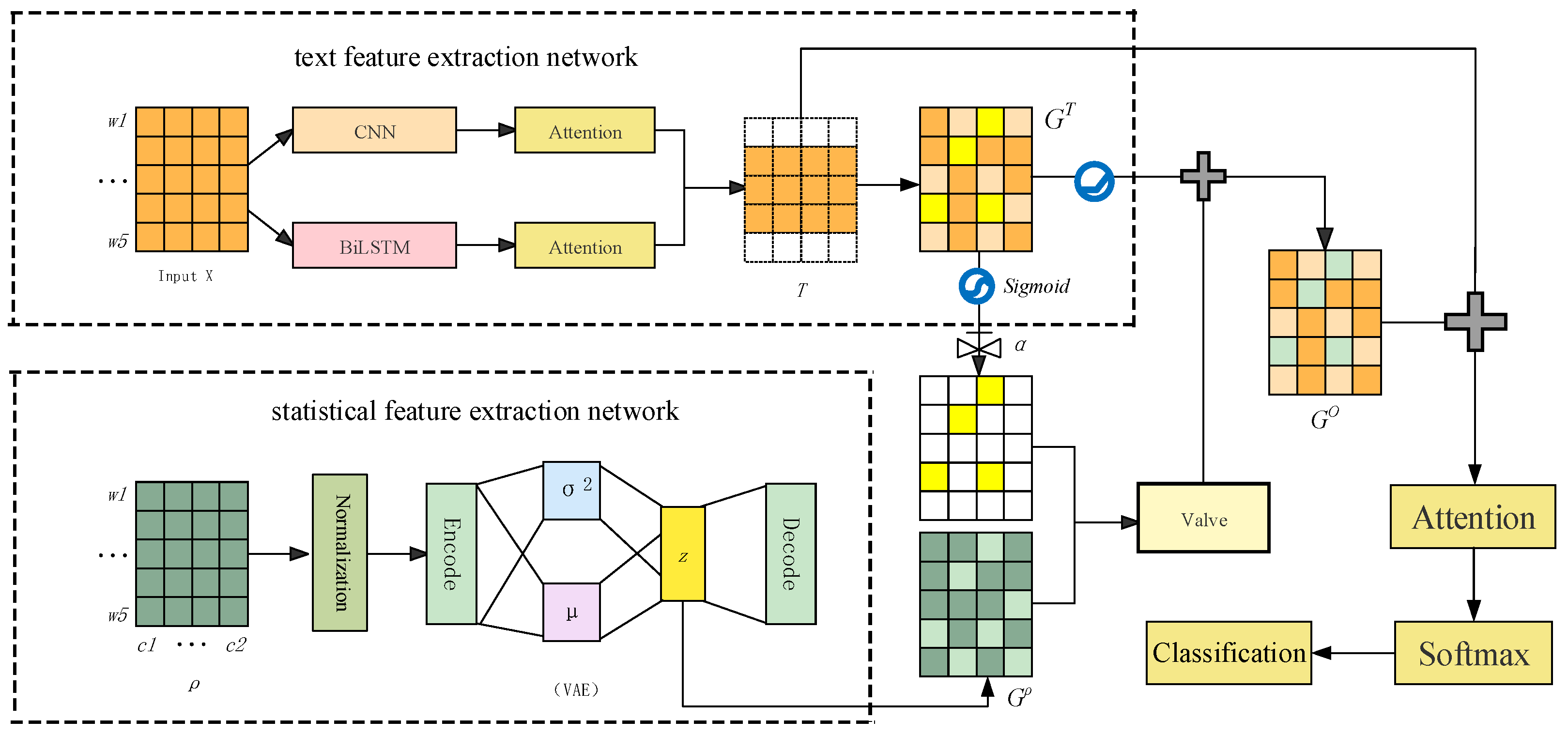 A Rumor Detection Method Based on Adaptive Fusion of Statistical Features and Textual Features