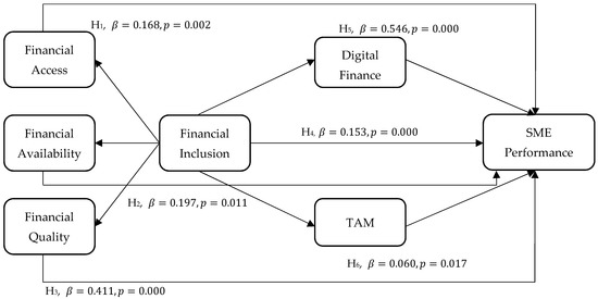 Information | Free Full-Text | Do Digital Finance and the Technology ...