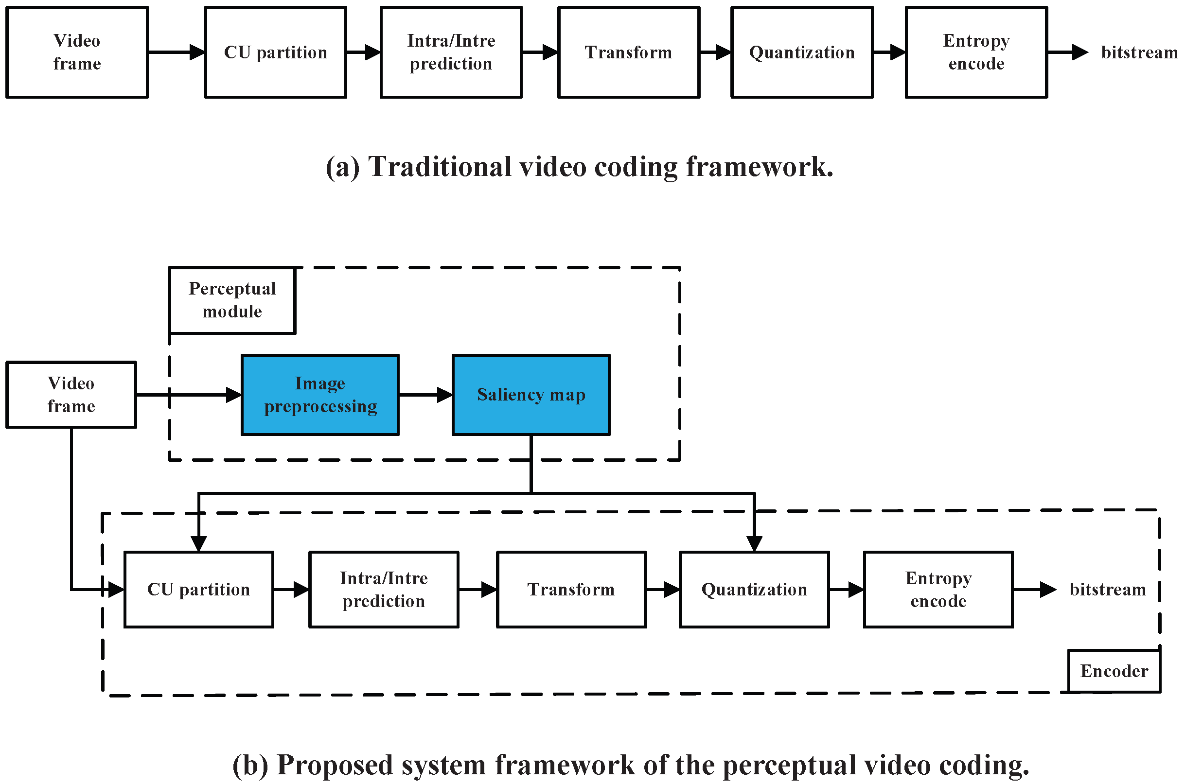 Information | Free Full-Text | Saliency-Enabled Coding Unit Partitioning and Quantization ...