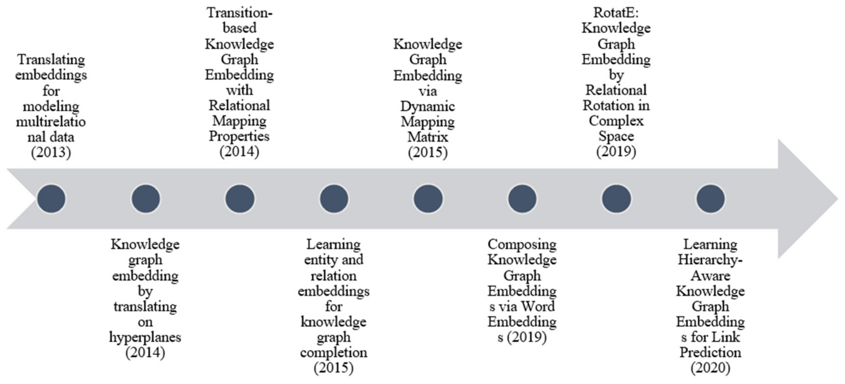 A Review of Knowledge Graph Completion