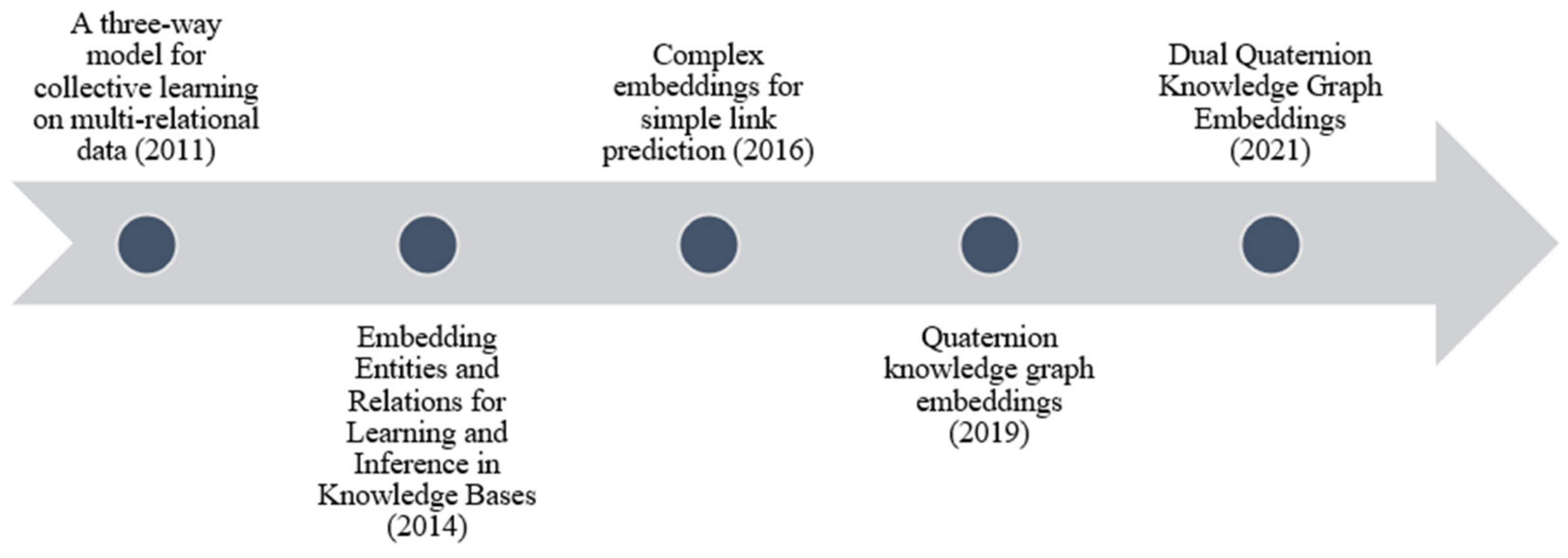 A Review of Knowledge Graph Completion