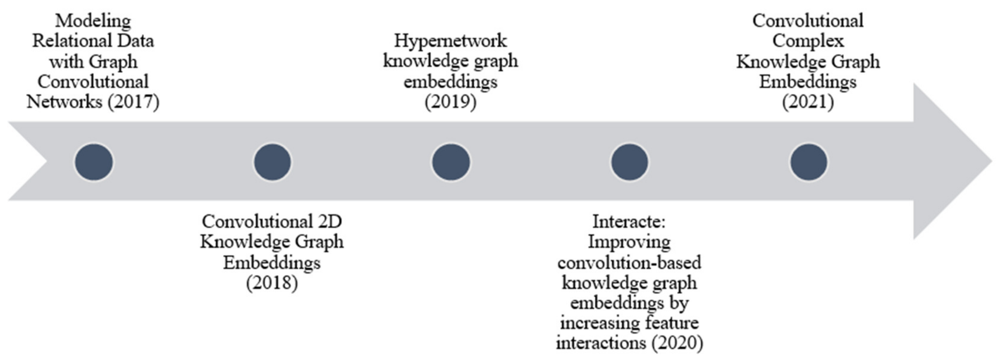 A Review of Knowledge Graph Completion