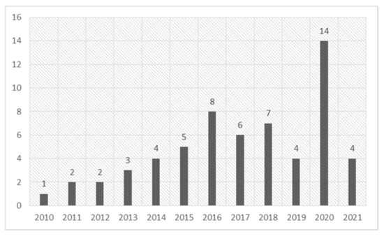 Automatic Sarcasm Detection: Systematic Literature Review