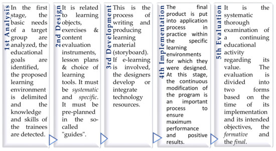 Information | Free Full-Text | A Comparative Study of the ADDIE ...