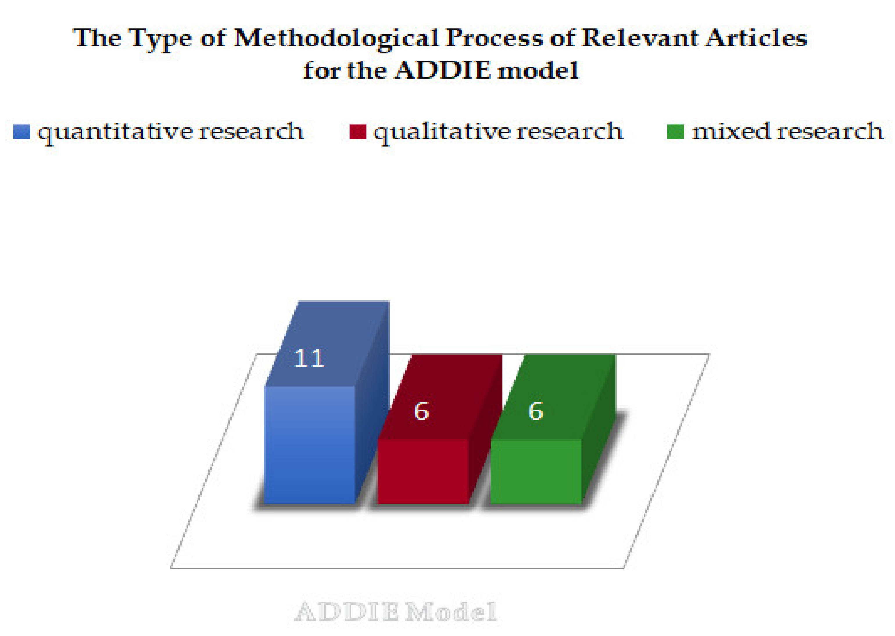 Information | Free Full-Text | A Comparative Study of the ADDIE ...