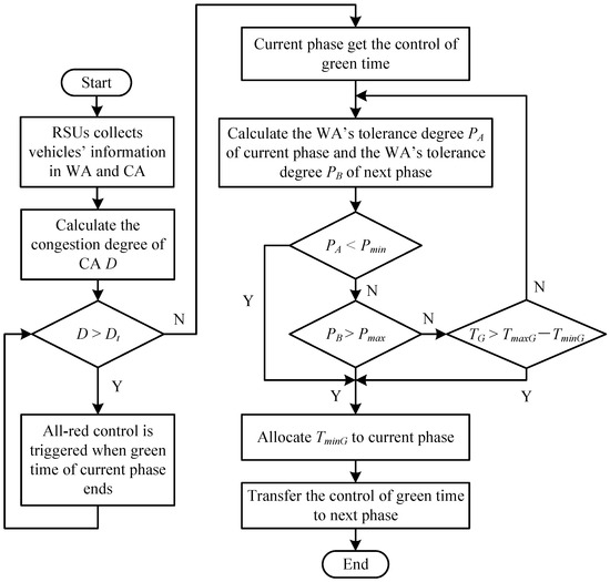 Information | Free Full-Text | FMAA: A Flexible Signal Timing Method ...